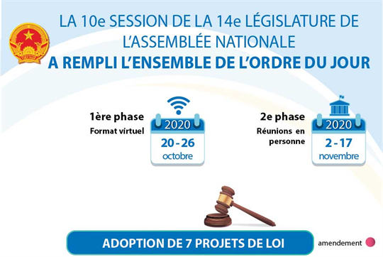 Clôture de la 10e session de la 14 législature de l'Assemblée nationale