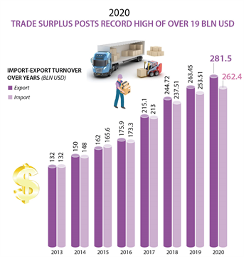 Trade surplus posts record high since 2016