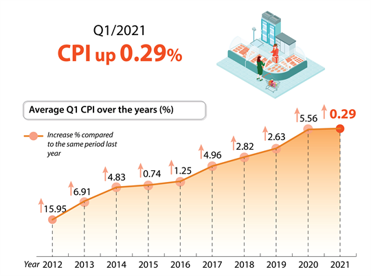 CPI inches up 0.29% in Q1