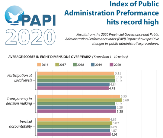 Index of Public Administration Performance hits record high in 2020: PAPI