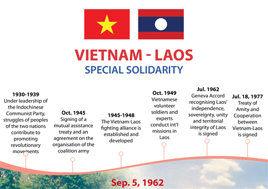 Vietnam - Laos special solidarity