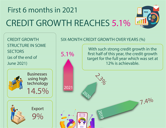 Credit growth reaches 5.1%