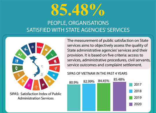 85.48 percent of people, organisations satisfied with State agencies ...