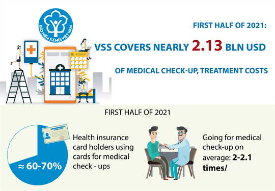 VSS covers nearly 2.13 bln USD of medical check-up, treatment costs in H1