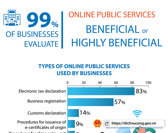 Businesses: Online public services beneficial