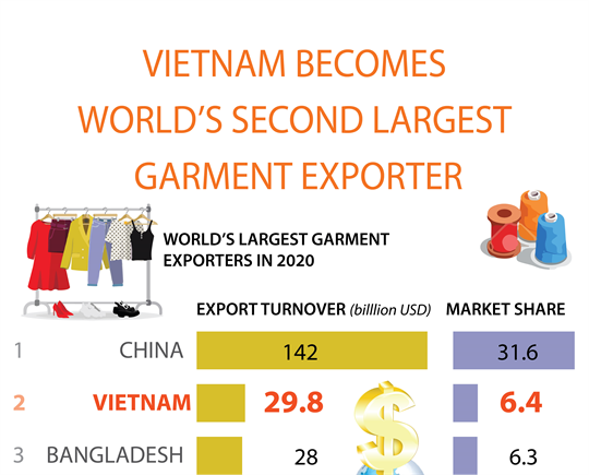 Vietnam becomes world's second largest garment exporter