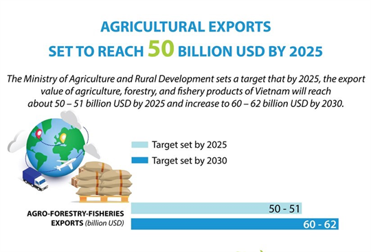 Agricultural exports set to reach 50 billion USD by 2025
