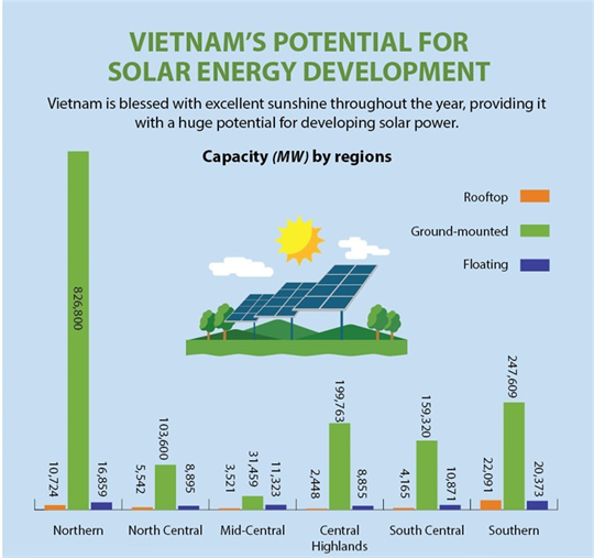 Vietnam’s potential for solar energy development