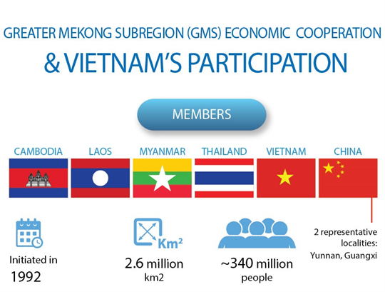 Greater Mekong Subregion (GMS) economic cooperation & Vietnam's participation