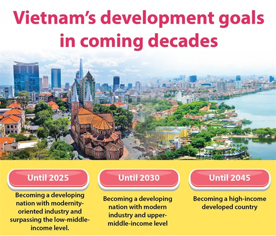 Vietnam's development goals in coming decades