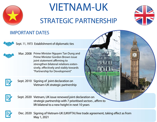 Vietnam-UK strategic partnership