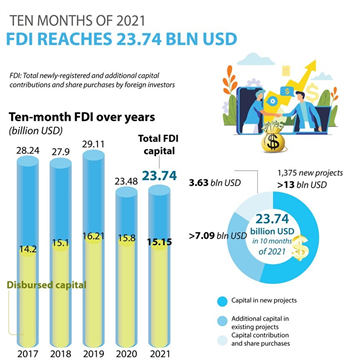 FDI reaches 23.74 billion USD in ten months