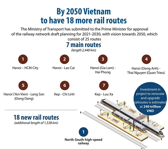 Vietnam to have 18 more rail routes by 2050