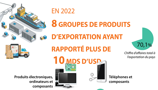 Huit groupes de produits d'exportations ayant rapporté plus de 10 mds d'USD