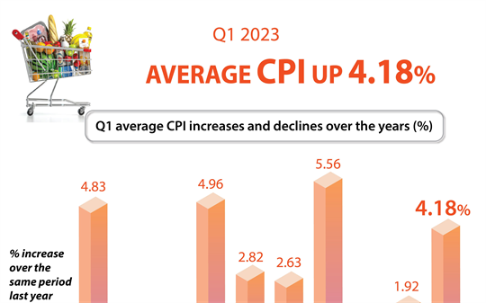 CPI increases 4.18% in Q1