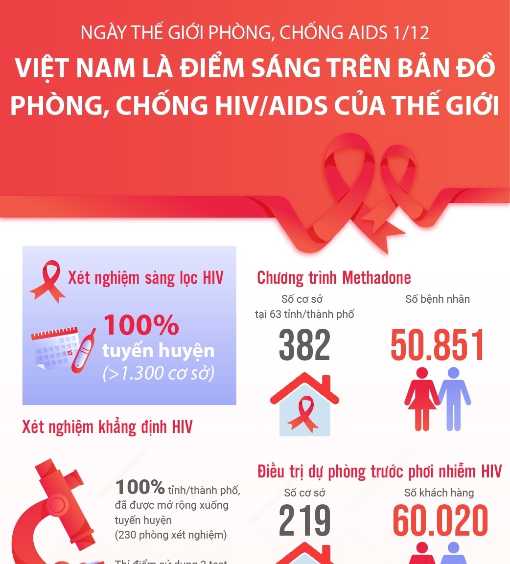 Ngày Thế giới phòng, chống AIDS 1/12: Việt Nam là điểm sáng trên bản đồ phòng, chống HIV/AIDS ...