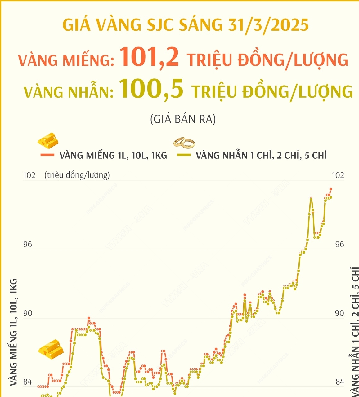 Giá vàng SJC sáng 31/3/2025: đứng cao kỷ lục, ở mức 101,2 triệu đồng/lượng