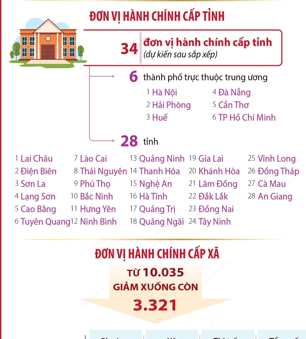 Chính phủ thông qua Đề án sắp xếp đơn vị hành chính cấp tỉnh, cấp xã ...