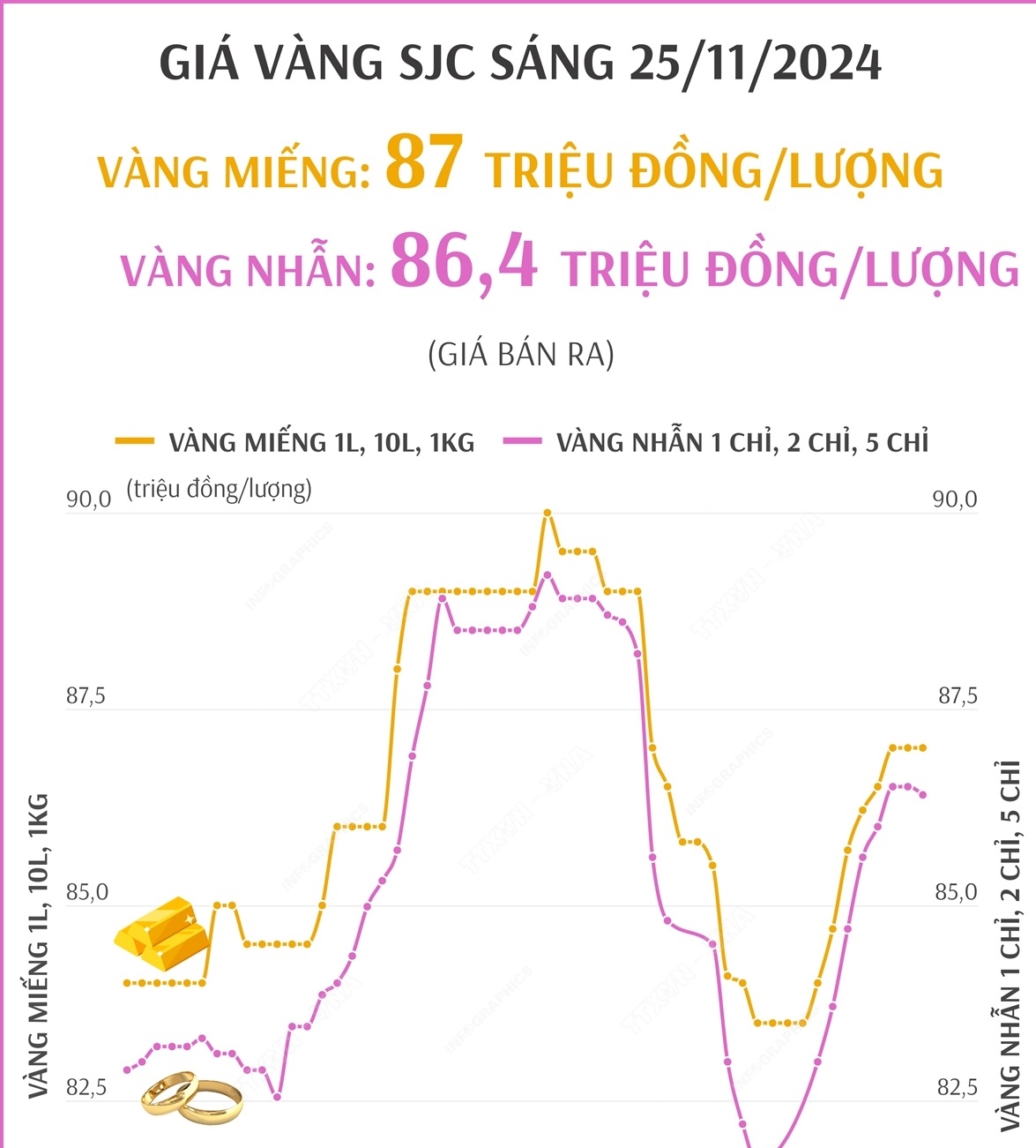Giá vàng SJC sáng 25/11/2024