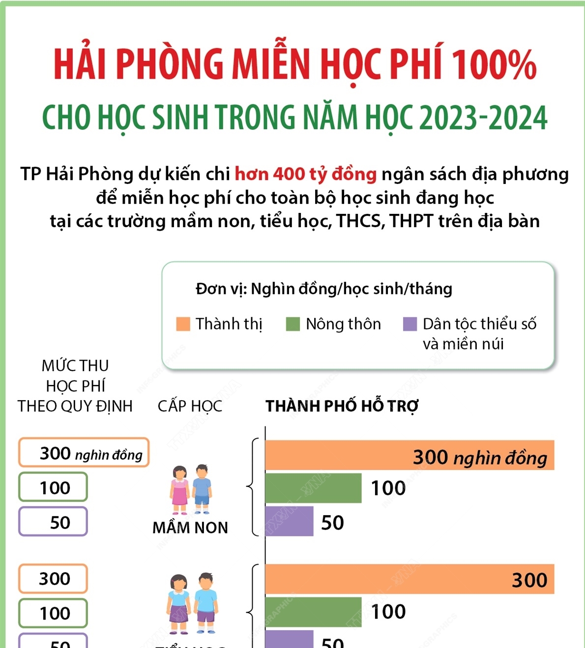 Hải Phòng miễn học phí 100% cho học sinh trong năm học 2023-2024