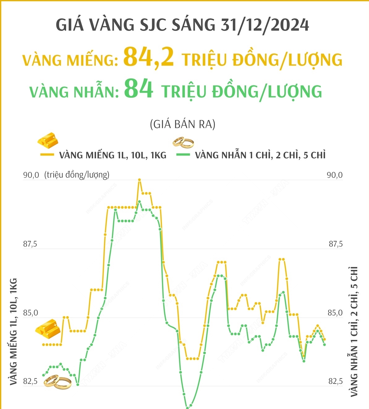 Giá vàng SJC sáng 31/12/2024