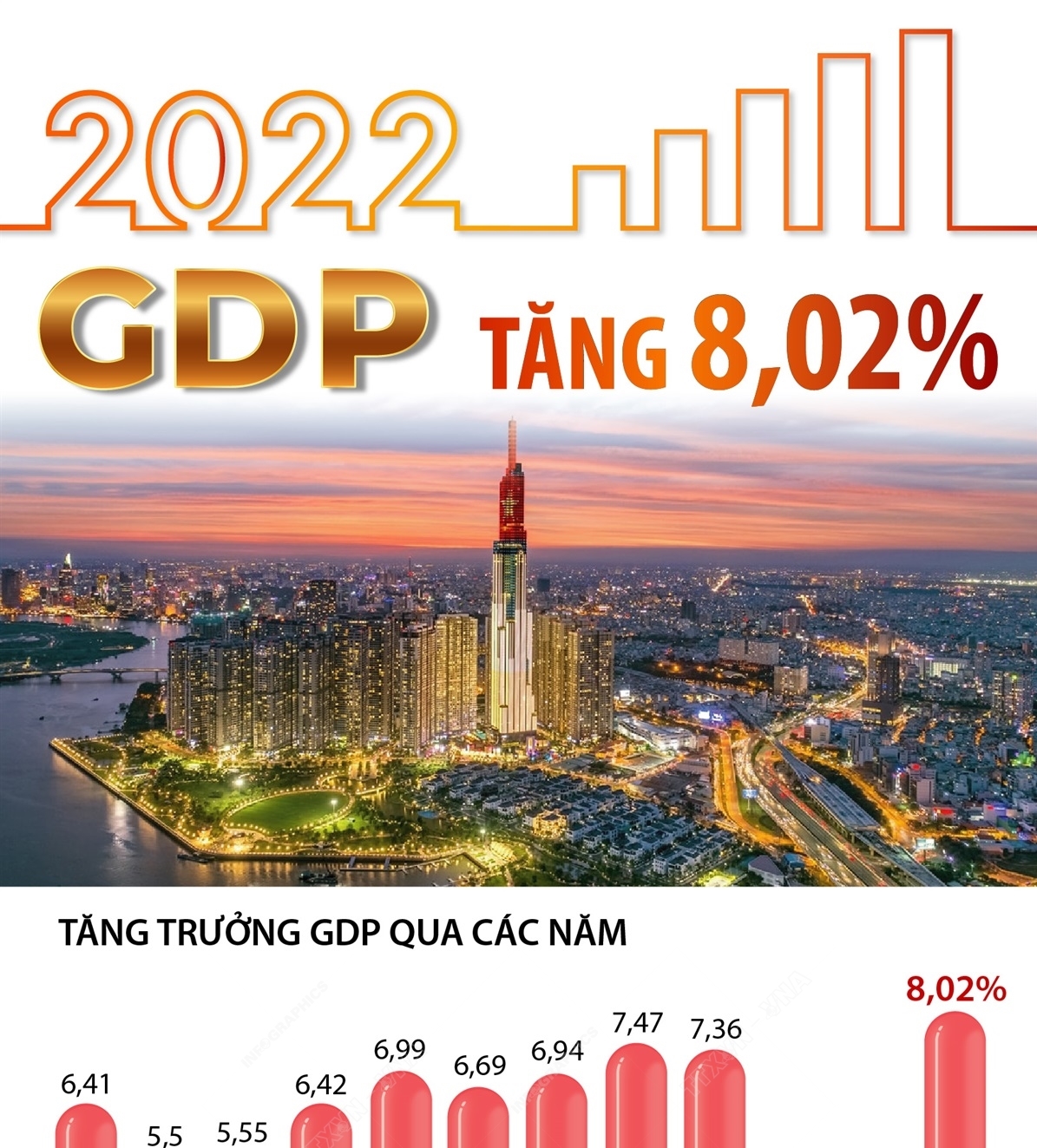 GDP năm 2022 tăng 8,02%