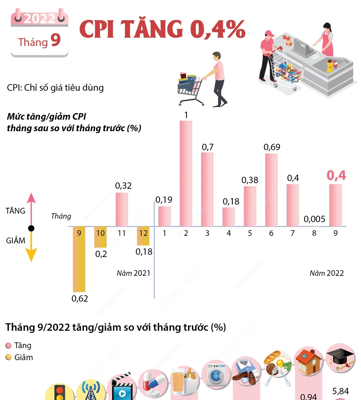 CPI tháng 9/2022 tăng 0,4%