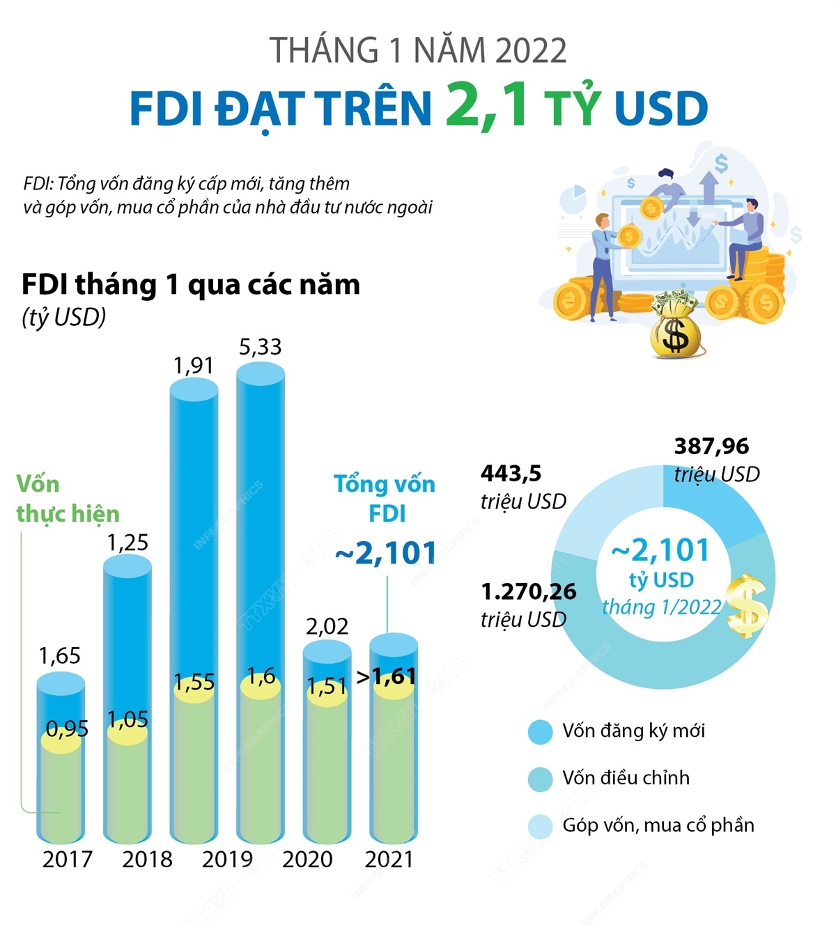 Tháng 1 năm 2022: FDI đạt trên 2,1 tỷ USD