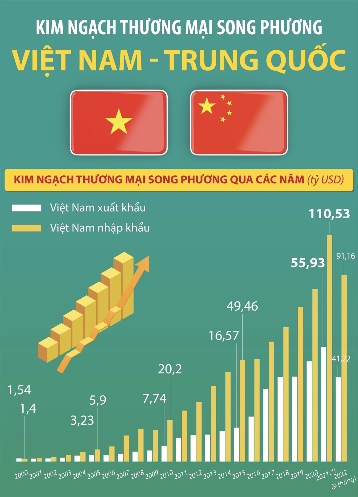 Kim ngạch thương mại song phương Việt Nam - Trung Quốc