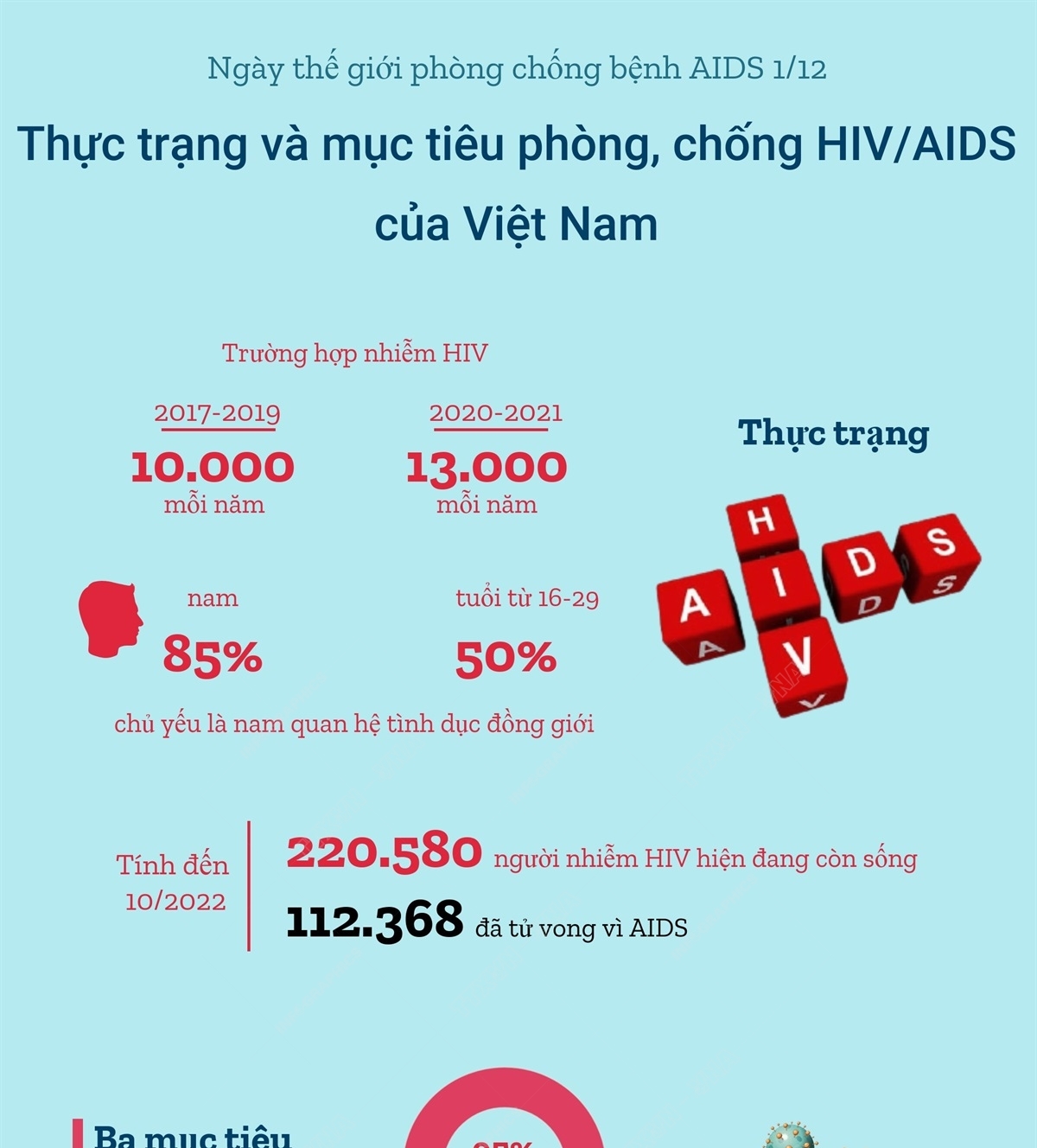 Ngày thế giới phòng chống bệnh AIDS 1/12: Thực trạng và mục tiêu phòng, chống HIV/AIDS của Việt Nam