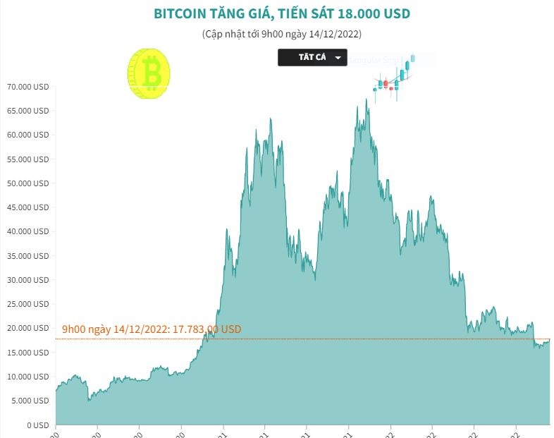 (Interactive) Bitcoin tăng giá, tiến sát 18.000 USD