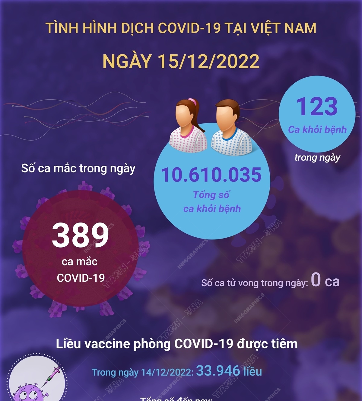 Ngày 15/12: Có 389 ca COVID-19 mới, 123 F0 khỏi bệnh