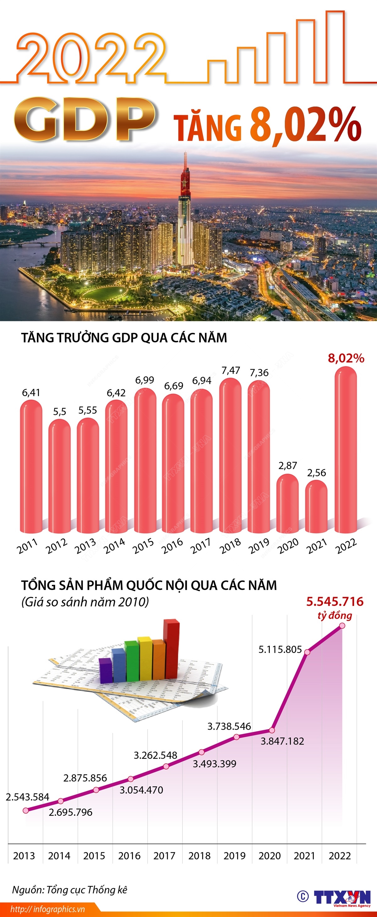 GDP năm 2022 tăng 8,02%