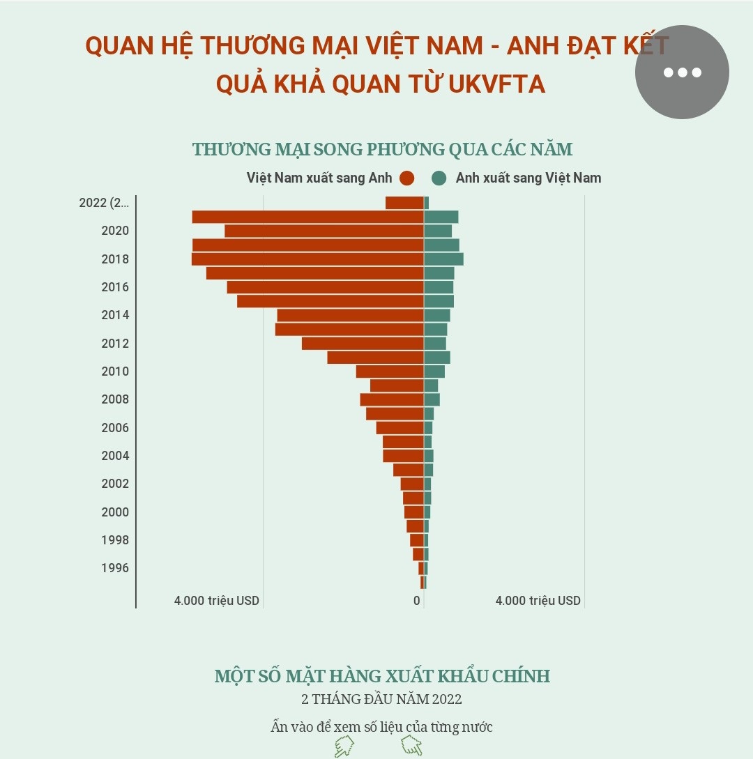 (Interactive) Quan hệ thương mại Việt Nam - Anh đạt kết quả khả quan từ ...