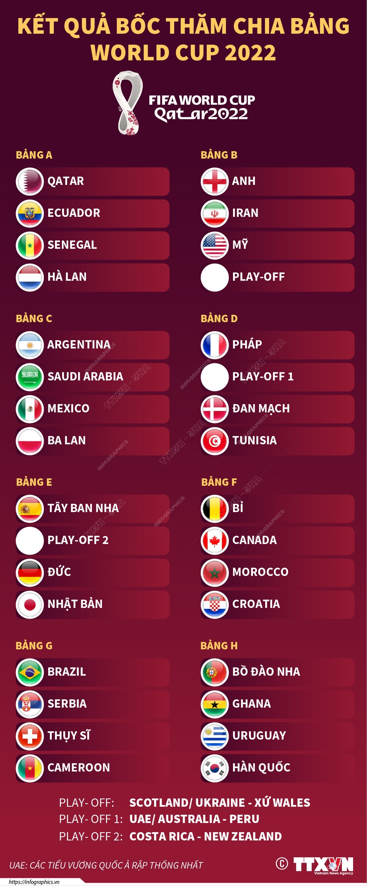 Kết quả bốc thăm chia bảng World Cup 2022