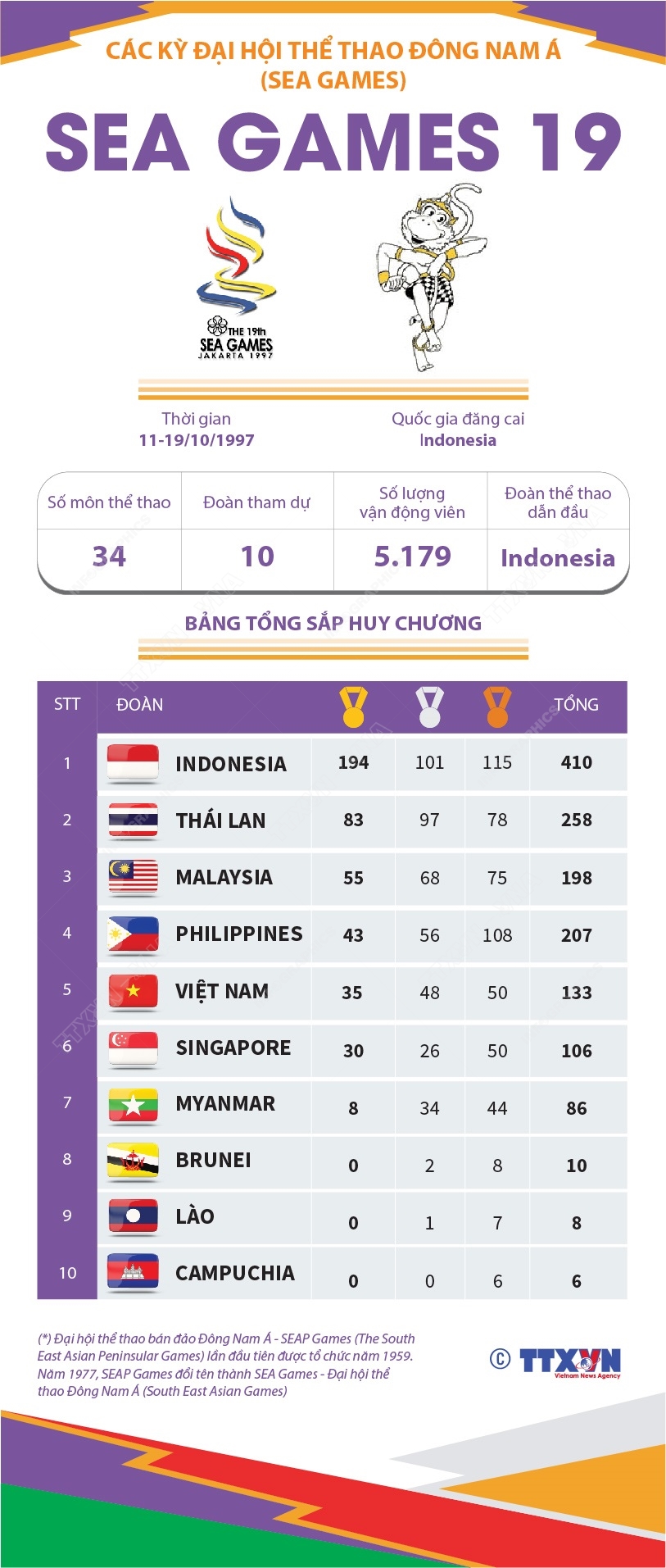 Thông tin về Đại hội thể thao Đông Nam Á lần thứ 19 (SEA Games 19)