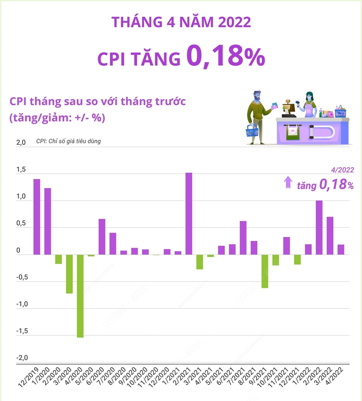 CPI tháng 4/2022 tăng 0,18%