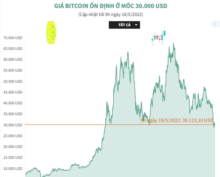 (Interactive) Giá Bitcoin ổn định ở mốc 30.000 USD