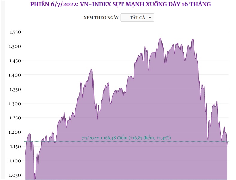 (Interactive) Phiên 7/7/2022: Cổ phiếu vốn hóa lớn kéo VN-Index lên mức ...