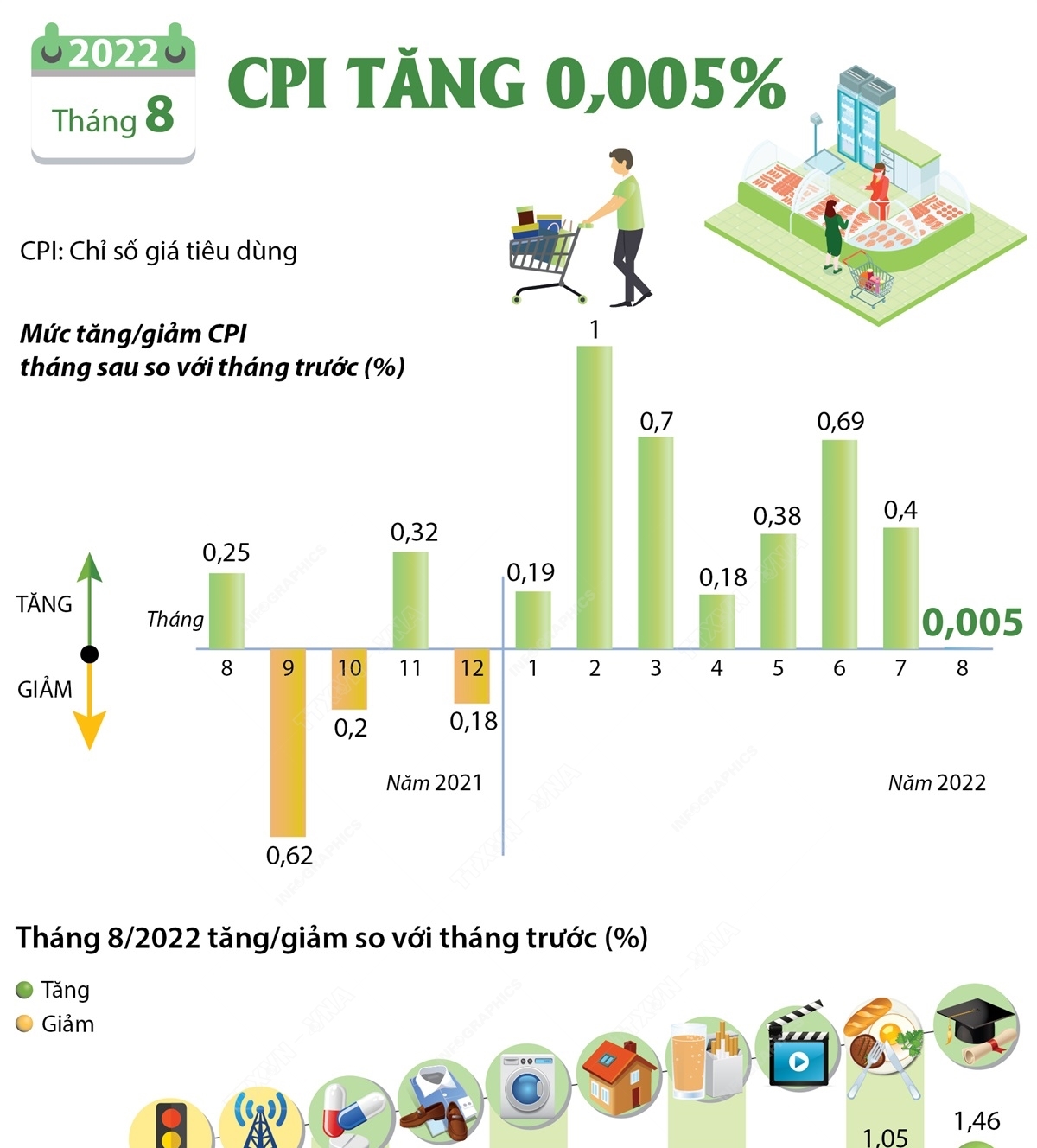 CPI tháng 8/2022 chỉ tăng nhẹ 0,005%