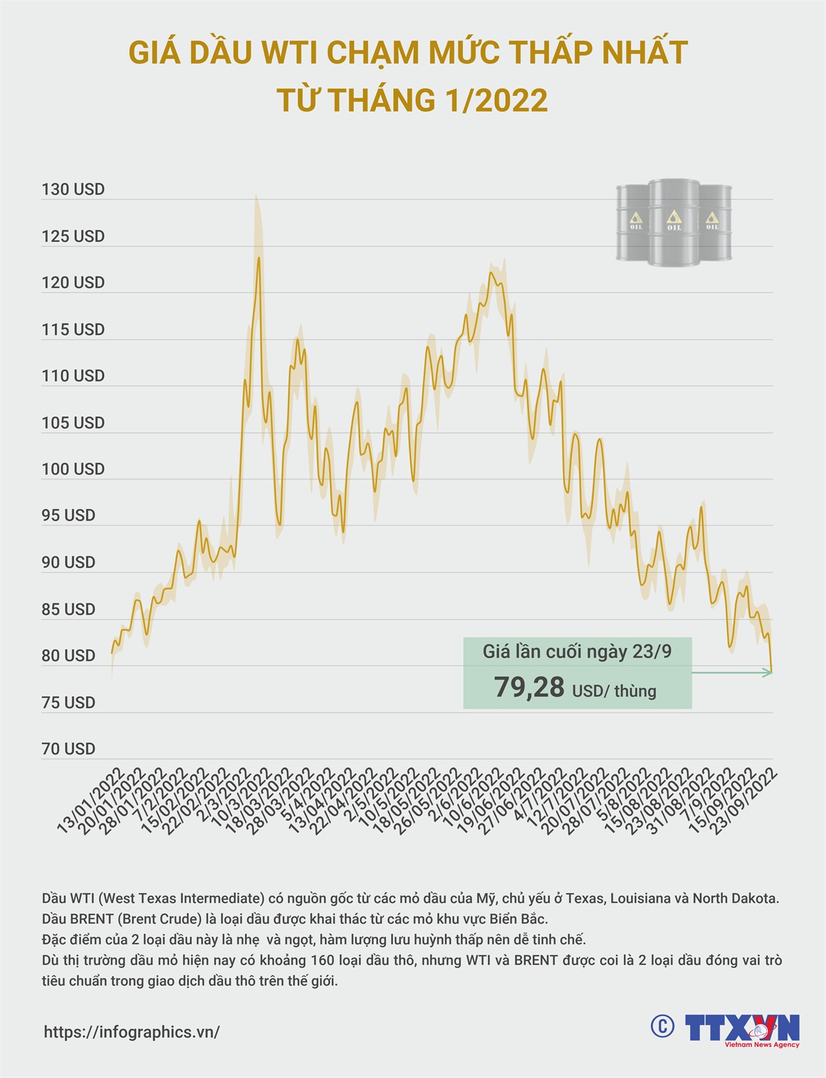 (Interactive) Giá dầu WTI giảm xuống mức thấp nhất kể từ tháng 1/2022