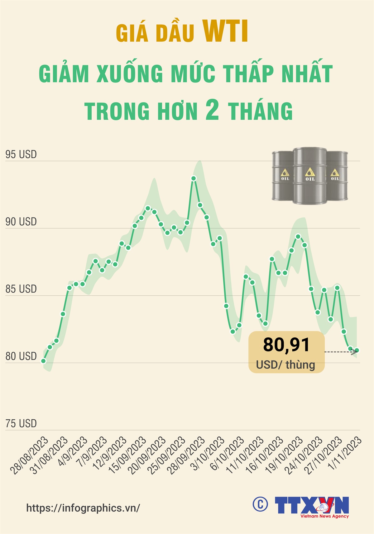 (Interactive) Giá dầu WTI giảm xuống mức thấp nhất trong hơn 2 tháng