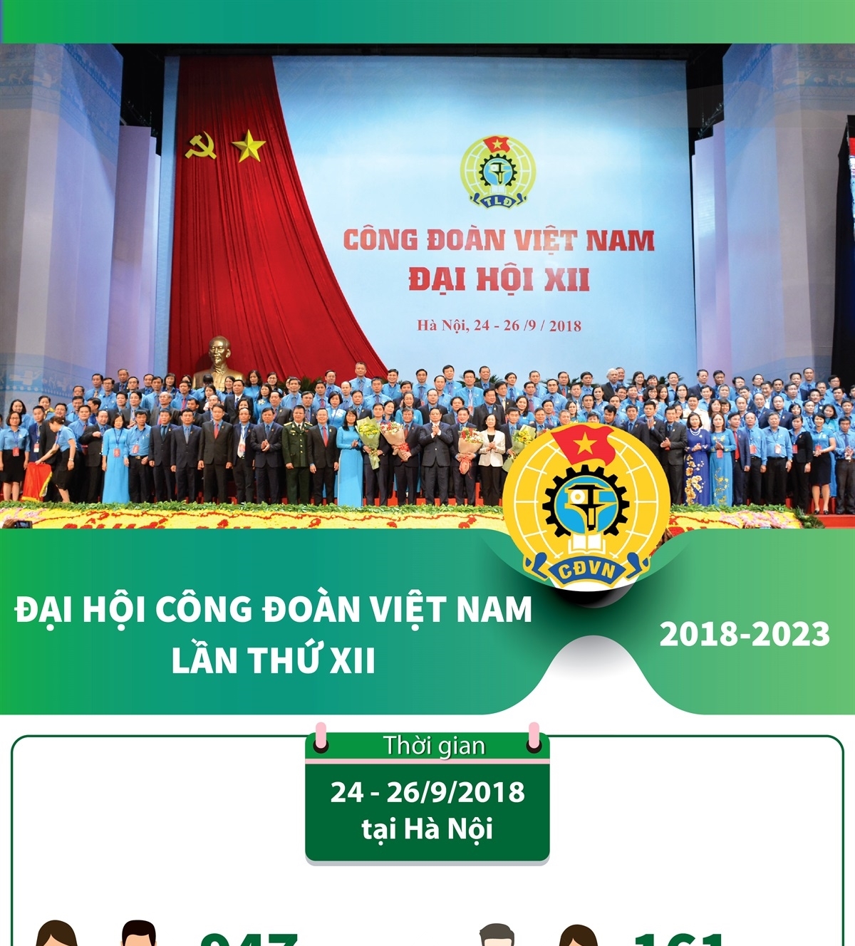 Đại hội Công đoàn Việt Nam lần thứ XII (2018-2023)