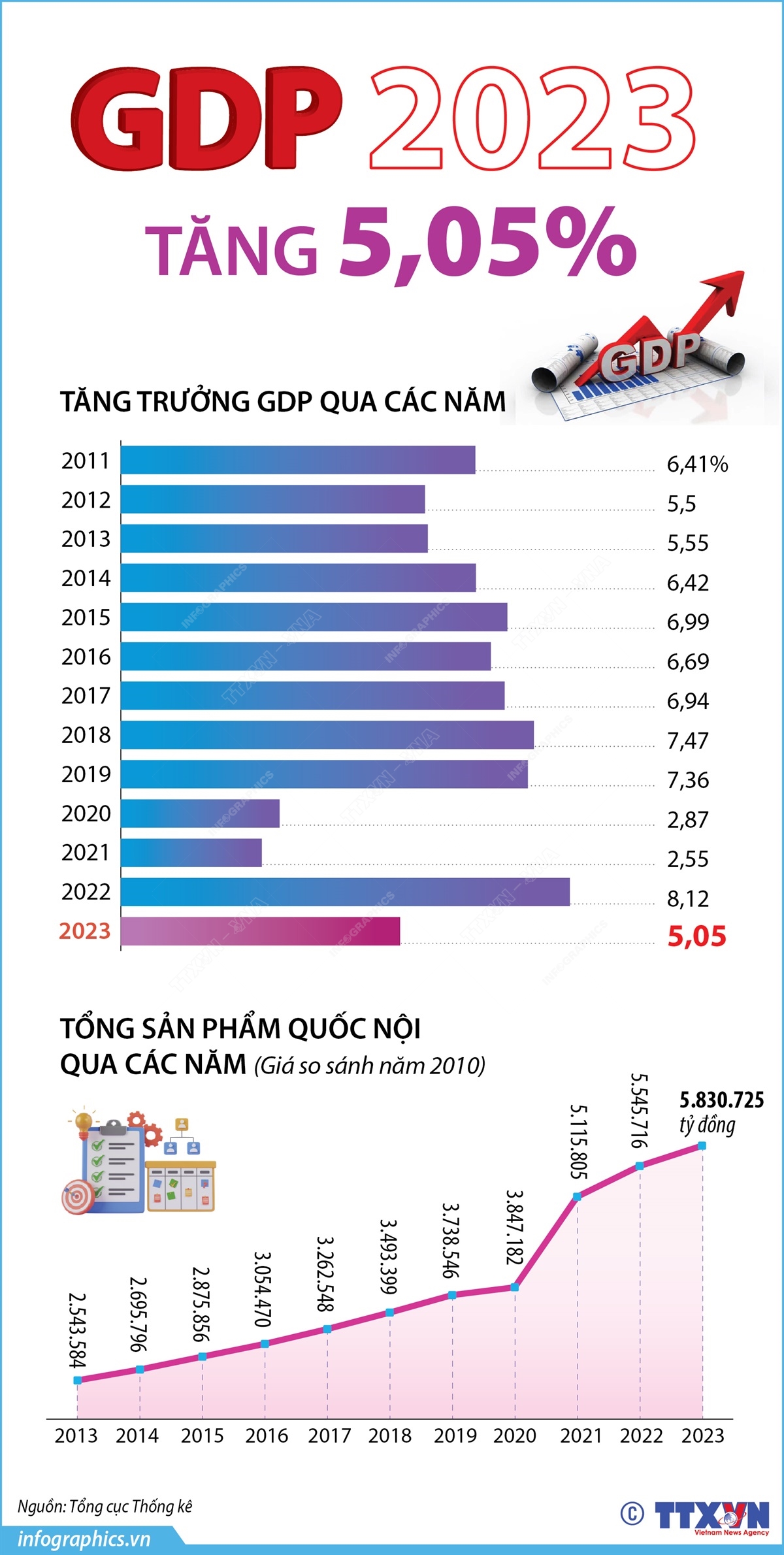 GDP năm 2023 tăng 5,05%