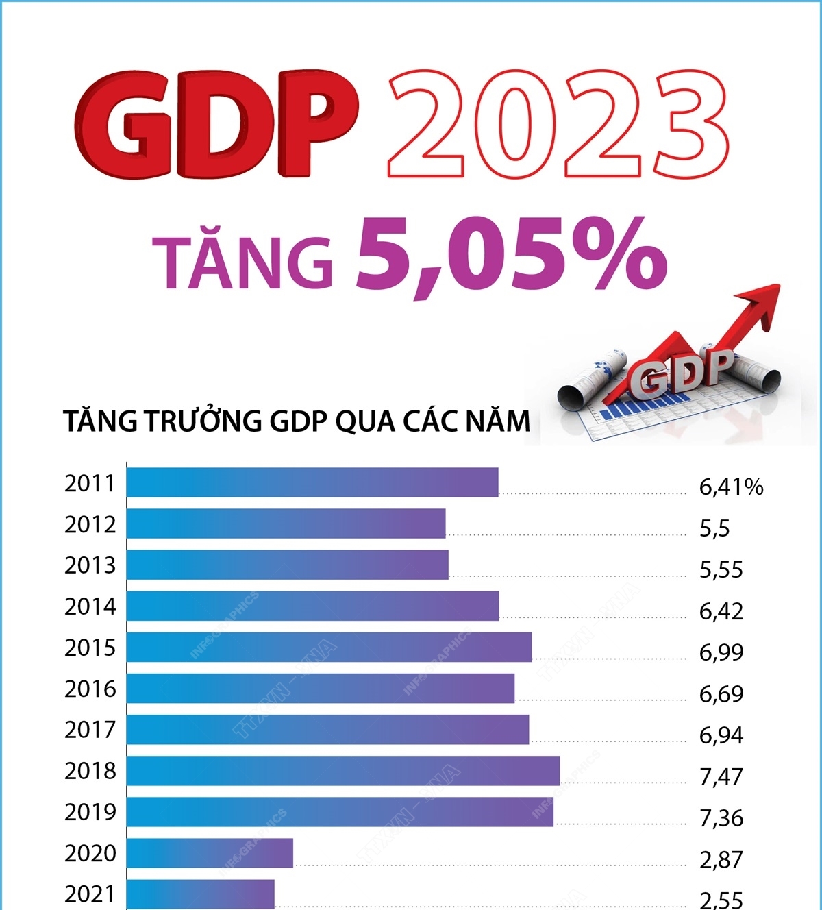 GDP năm 2023 tăng 5,05%