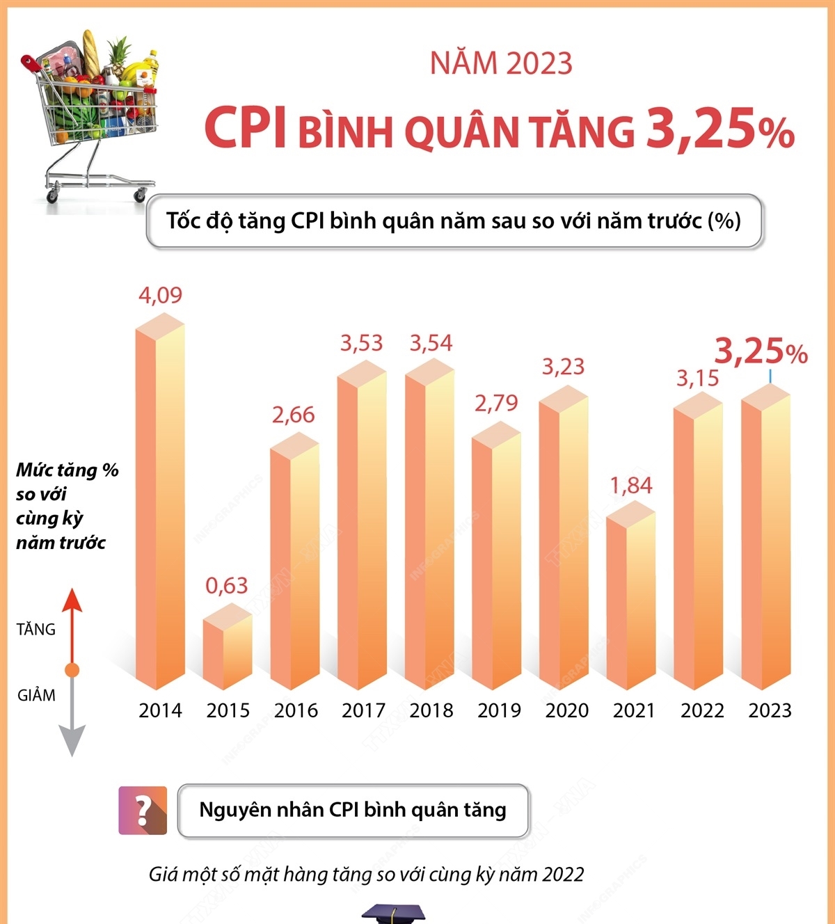 CPI bình quân năm 2023 tăng 3,25%