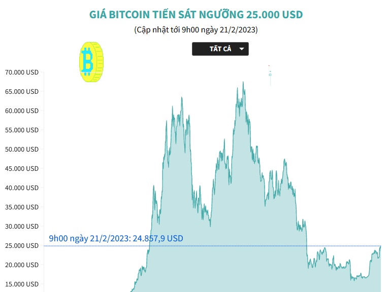 (Interactive) Giá Bitcoin tiến sát ngưỡng 25.000 USD