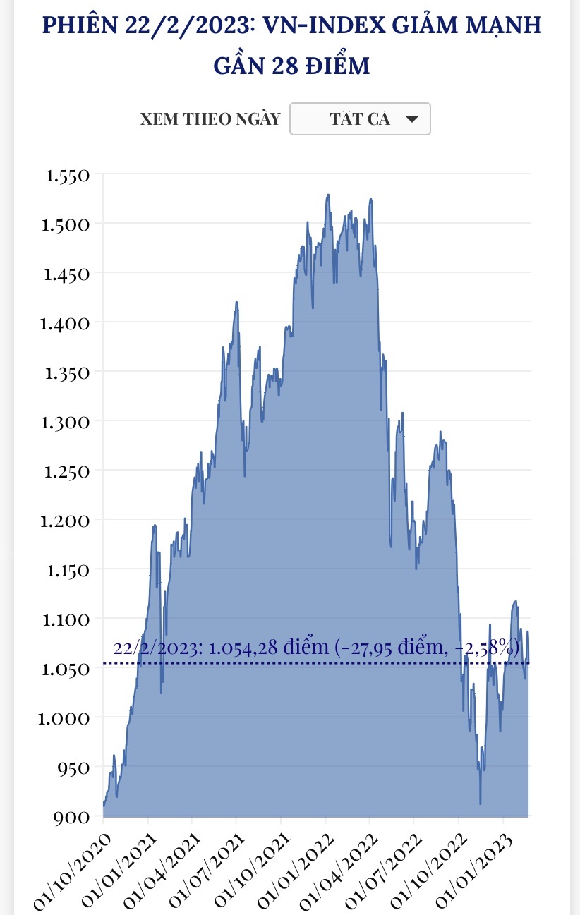 (Interactive) Phiên 2/11/2022: VN-Index giảm gần 11điểm