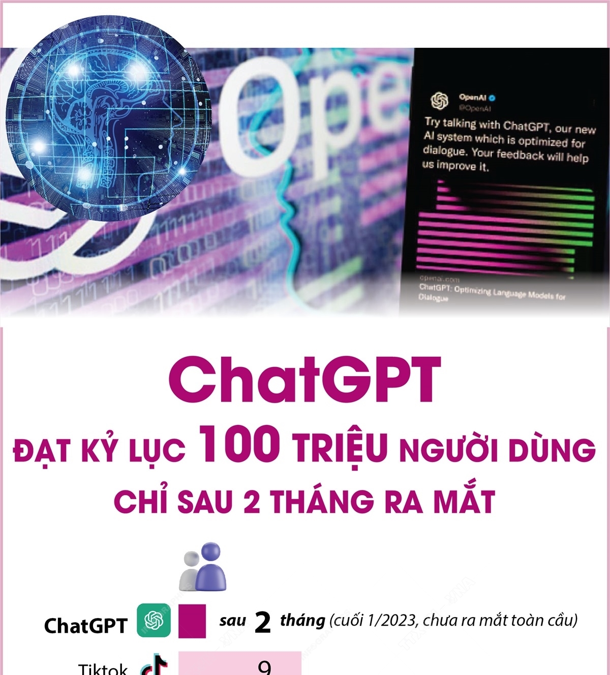 ChatGPT đạt kỷ lục 100 triệu người dùng chỉ sau 2 tháng ra mắt