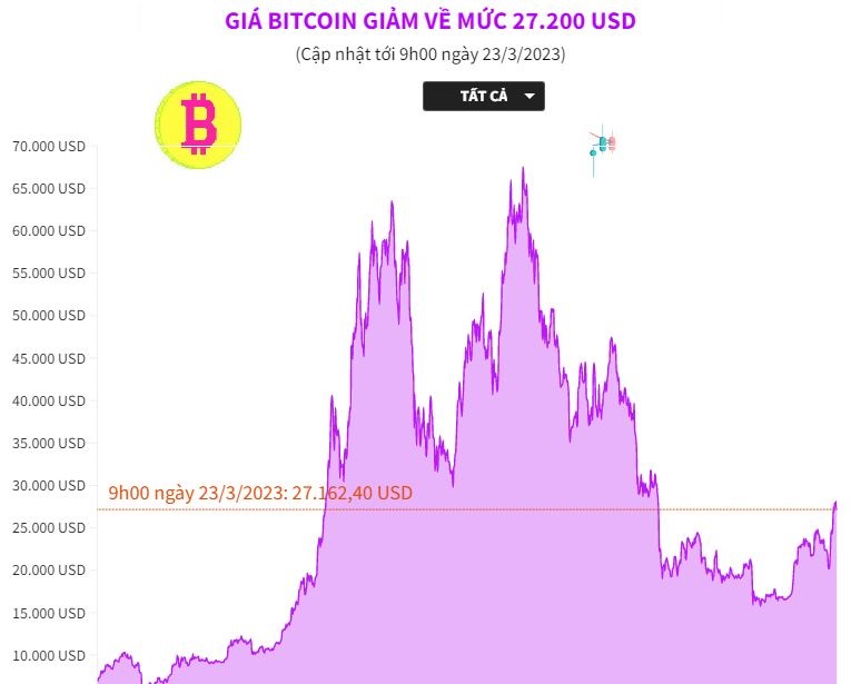 (Interactive) Giá Bitcoin xoay quanh mốc 17.000 USD